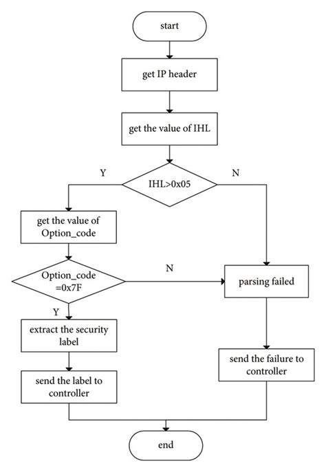 The Procedure Of Processing A Single Packet Download Scientific Diagram