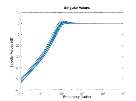 Worst Case Sensitivity Functions Of Feedback Loops MATLAB Simulink
