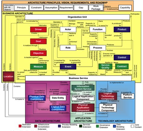 Project Context Diagram Togaf Vejledning Om Arkitekturmetode