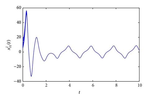 The Evolution Of The Synchronization Trajectory Y I I 12