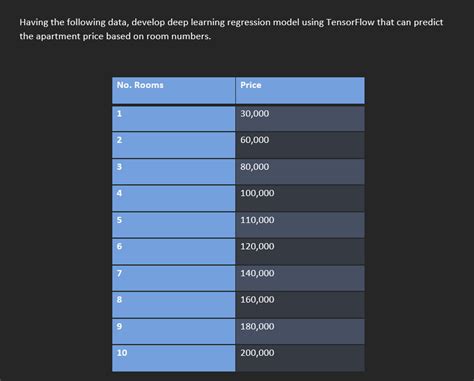 Solved Having The Following Data Develop Deep Learning