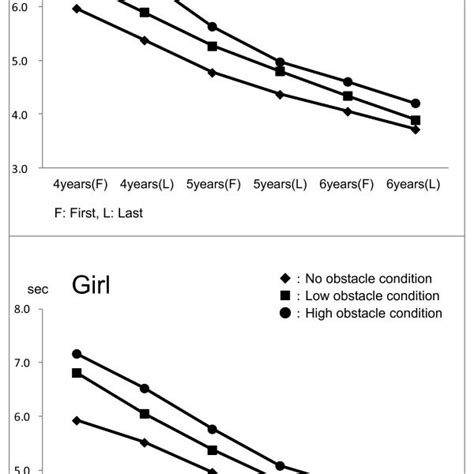 Moving Means Of Walking Times According To Each Condition In Babes And Download Scientific