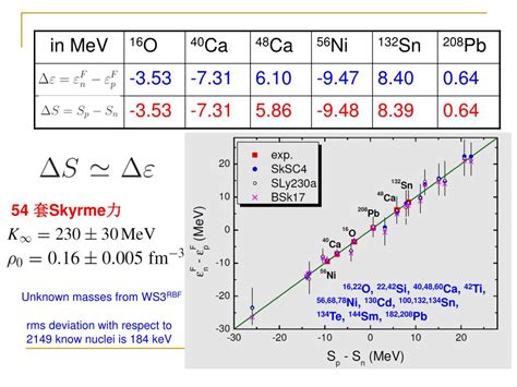 Ppt 基于费米能差提取原子核对称能 Powerpoint Presentation Id 5568551