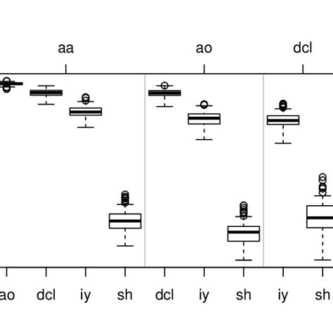 Boxplots For The P Values Produced From Replications Of Applying Download Scientific