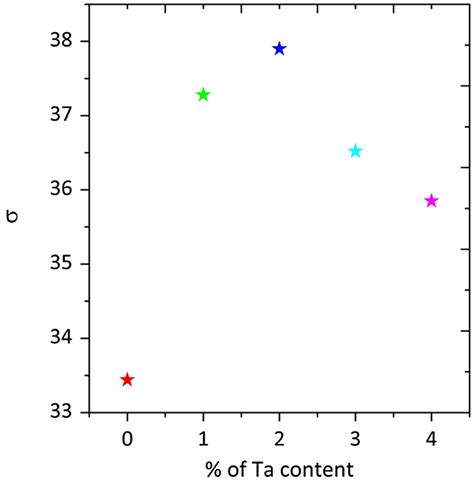 Colour Online The Variation Of Standard Deviation Values With Ta Download Scientific Diagram