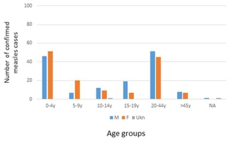 Measles Outbreak Graph
