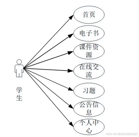计算机毕业设计springboot大学生专业课程学习网络优质资源辅助系统设计与实现 大学生专业课程学习网络资源管理系统 大学生专业课程学习网络资源辅助平台 Csdn博客
