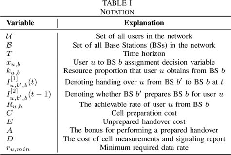 Table I From Cost Efficient Mobility Management In 5g Semantic Scholar