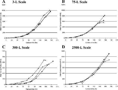 Figure From Fed Batch Bioreactor Process Scale Up From L To L Scale For Monoclonal