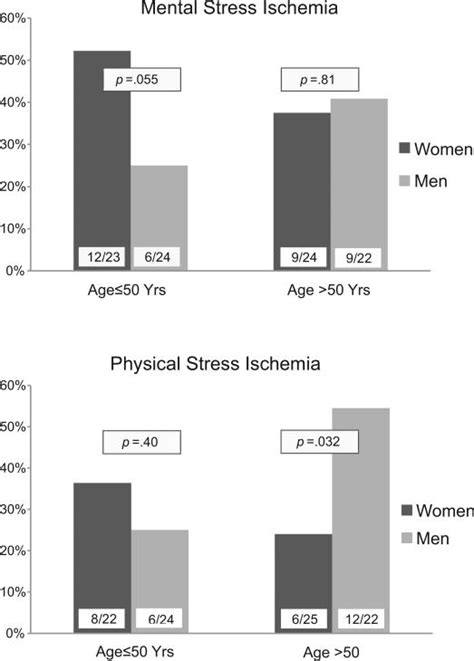 Sex Differences In Mental Stress Induced Myocardial Ischemia In Young Survivors Of An Acute