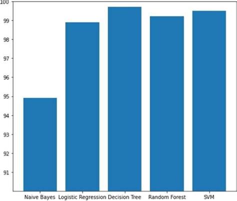 figure 1 from fake news detection using machine learning algorithms
