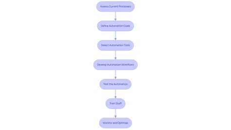 how to automate prior authorization a step by step implementation