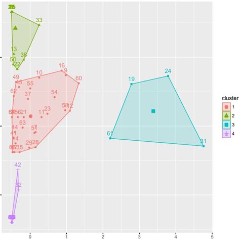 R Labelling Clustered Data Stack Overflow