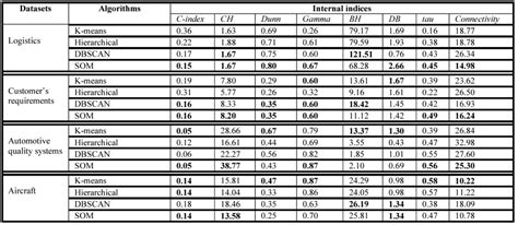 Data Partitioning Clustering 101 Complex Systems And Ai