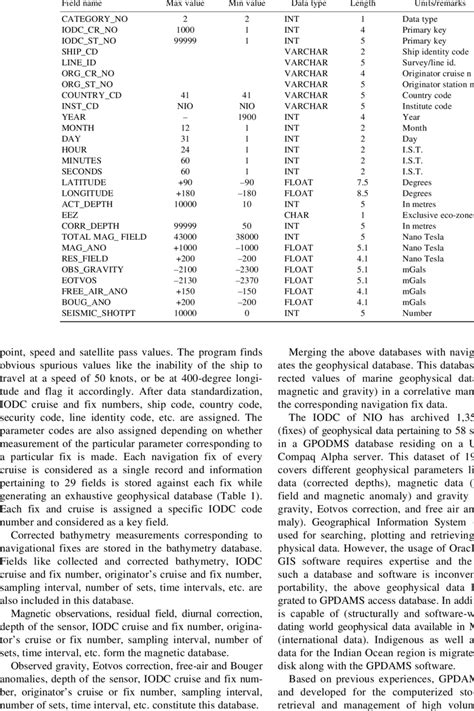 Database Structure With Field Ranges Used While Importing Data From Download Table
