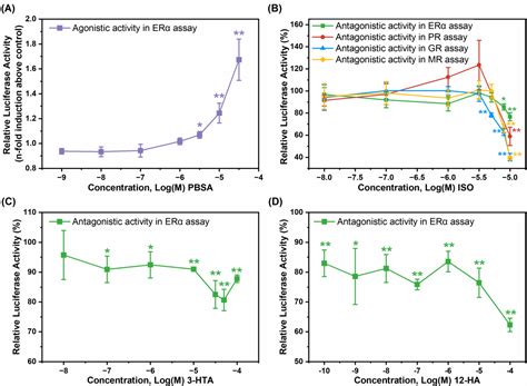 Figure 5 From An Integrated Approach Of Bioassays And Non Target Screening For The Assessment Of