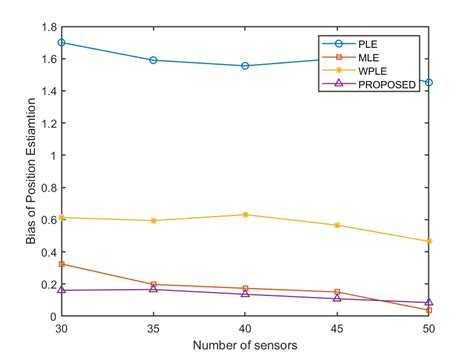 rmse of position estimation versus bearing standard deviation