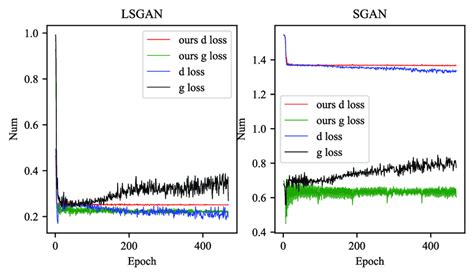 Figure A3. The results of the LSGAN [9] and SGAN [17] model. | Download ...
