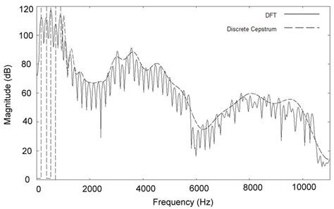 A Spectral Envelope Computed With 40 Non Regularized Discrete Cepstrum