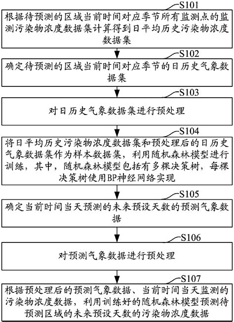 Regional Air Pollutant Concentration Prediction Method Terminal And