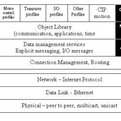 CIP Protocol With CIP Safety Download Scientific Diagram