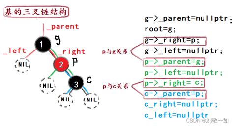 红黑树 图文详解与代码实现红黑树代码实现 Csdn博客 红黑树 图文详解与代码实现红黑树代码实现 Csdn博客