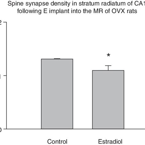 6 Bar Graph Shows The Density Of Pyramidal Cell Spine Synapses In The Download Scientific