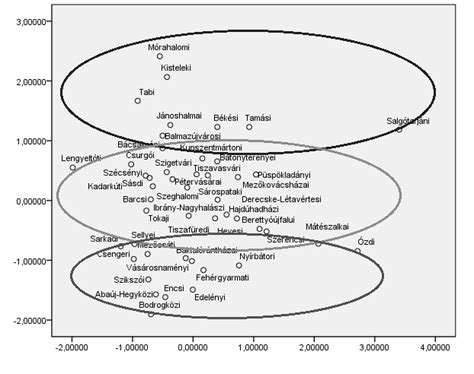 Results Of The Main Component Analysis Source Own Analysis Performed