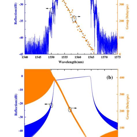 Experiment Setup For The Group Delay Measurement Tls Tunable Laser