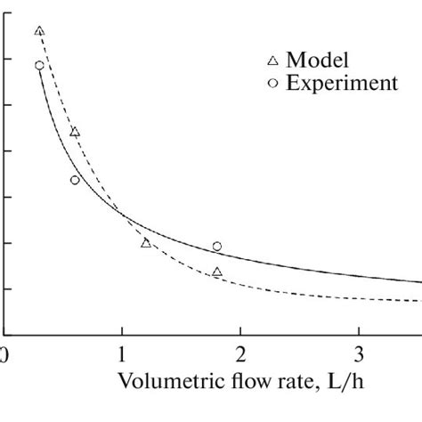 Dependence Of The Conversion Of Methane On Its Volumetric Flow Rate