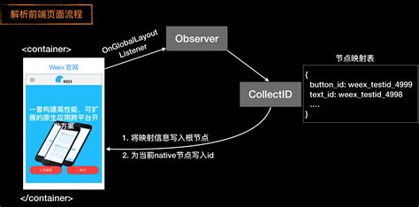 背景介绍 Weex