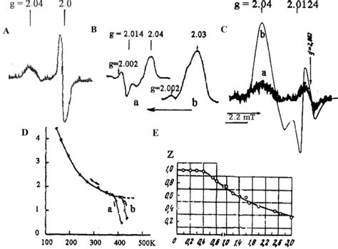 Our First Results Of Measuring The Epr Signal In Yeast Cells A The Download Scientific Diagram