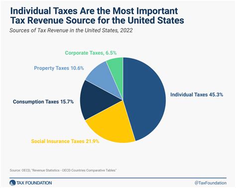 Us Tax Revenue By Tax Type 2024 Update Tax Foundation