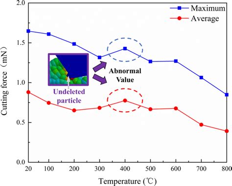 The Relationship Between Temperature And Average Cutting Force Maximum Download Scientific