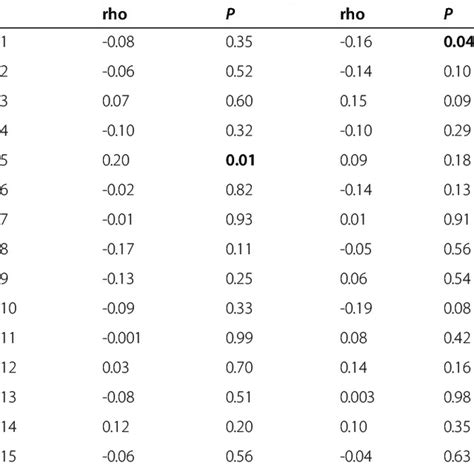 No Relationship Between Syllable Duration And Inter Syllable Frequency