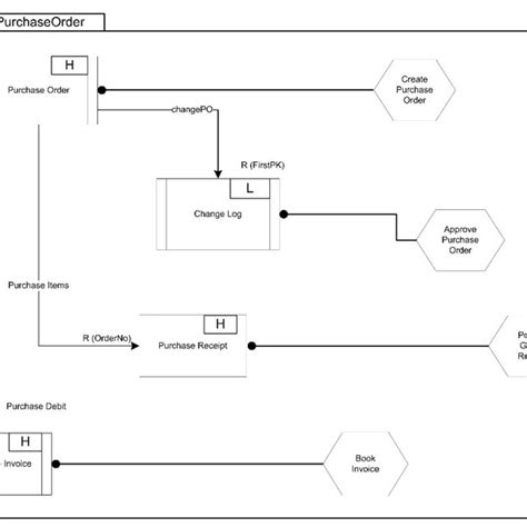 Dsml Purchase Model For Event Log Extraction Download Scientific Diagram