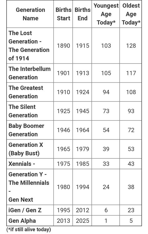 Generation Names Chart