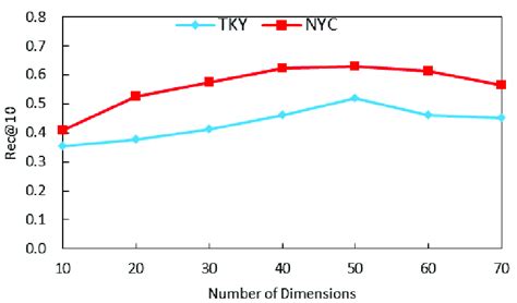 Effect Of Embedding Size In Rec10 Download Scientific Diagram