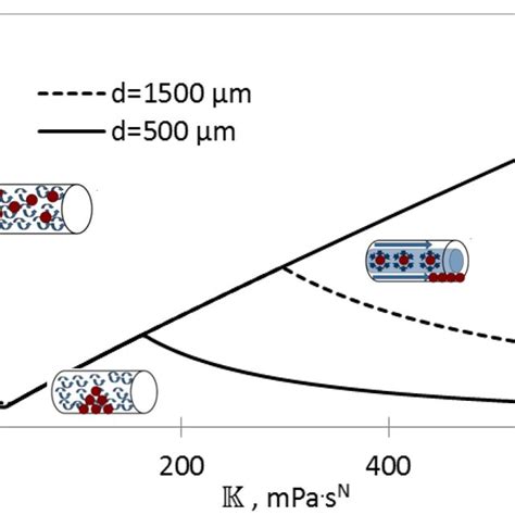 Sensitivity On The Particle Diameters Download Scientific Diagram