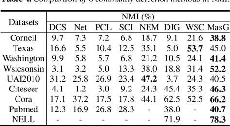 Figure 1 From Graph Convolutional Networks Meet Markov Random Fields Semi Supervised Community