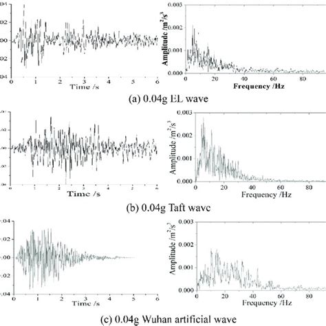 Time History And Corresponding Frequency Spectrum Curves Of The Input