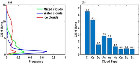 Climatology Of Cloud Base Height Retrieved From Long Term Geostationary Satellite Observations