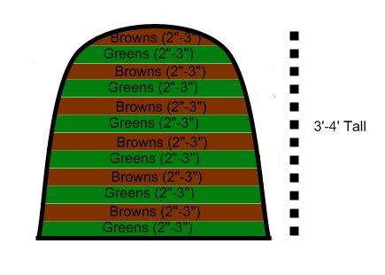 Compost Making Hot Piles Or Slow Piles