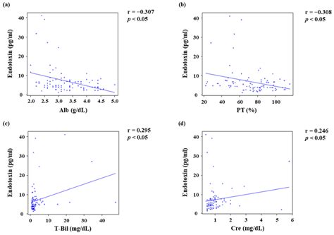 Relationship Between Endotoxin Levels And Patient Characteristics