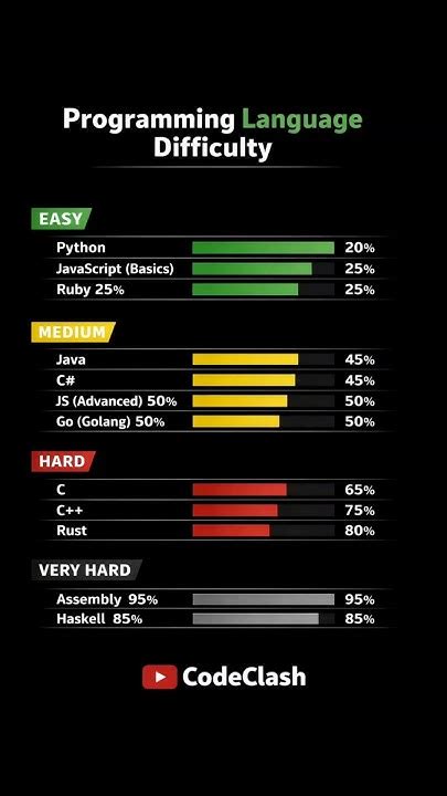 Programming Languages Difficulcy Level Programming Pl Coding