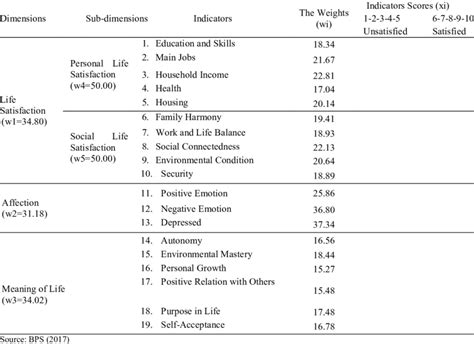 determination of dimensions sub dimensions indicators and the