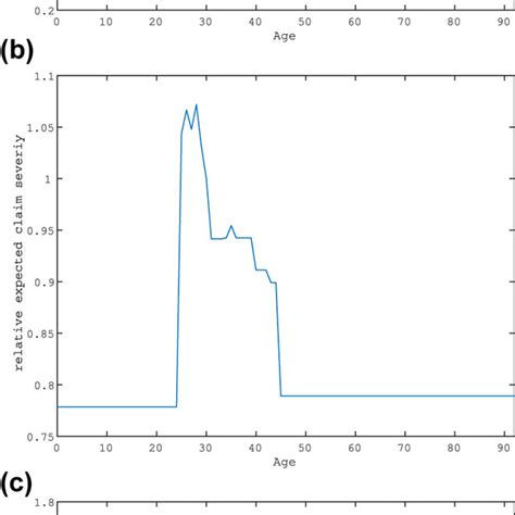 Estimates Of Relative Expected Claim Frequency Relative Expected Claim