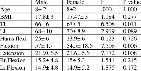INDEPENDENT F TEST DIFFERENCE BETWEEN MALES AND FEMALES Download Scientific Diagram