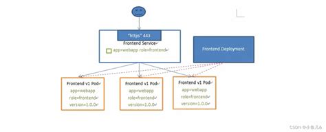 K8s Service服务详解 Csdn博客