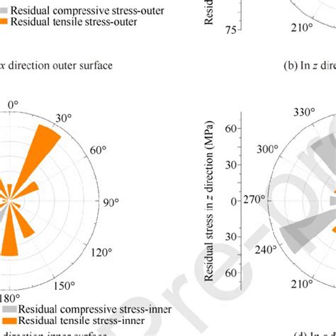 Circumferential Distribution Of Residual Stress Unit Of Horizontal Download Scientific Diagram
